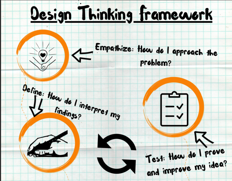 Design Thinking Framework - Educators