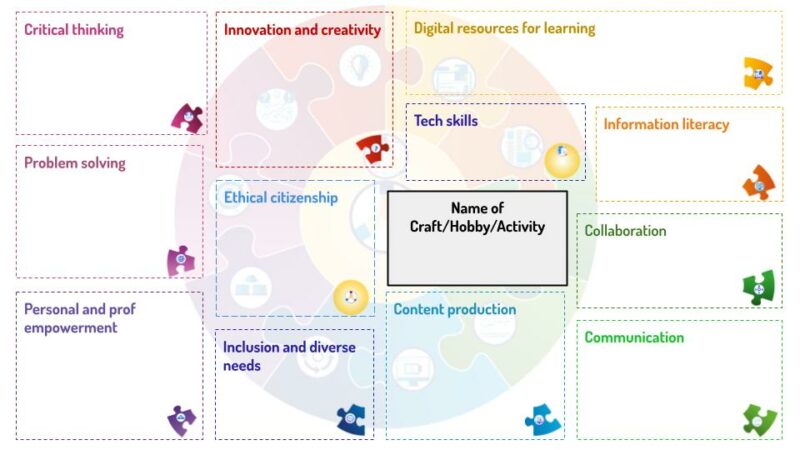 How to Knit: a Template for Digital Competency - Educators