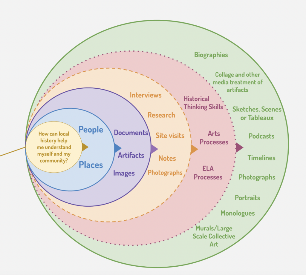 Local History Treasures – Information Recorder Sheet - Educators