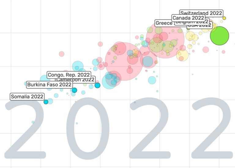 Gapminder Tools for country comparisons - Educators